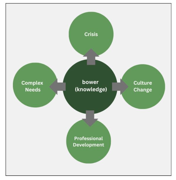 bower(schools) | Bower Place